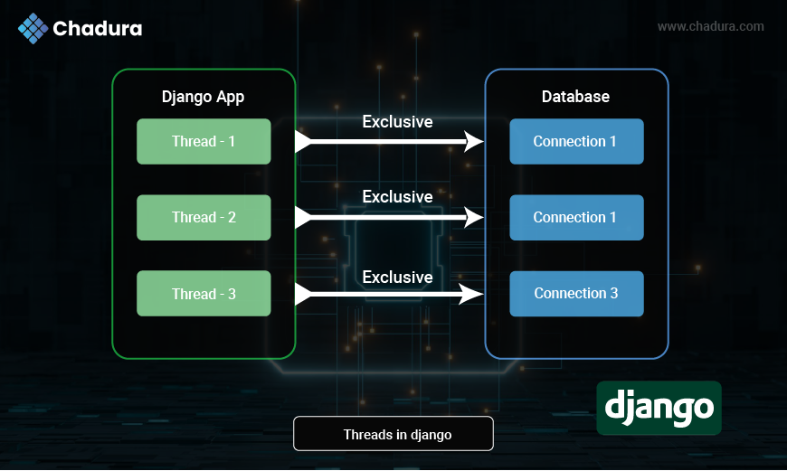 Blogs | Powering Django: A Deep Dive into CPU Cores, Threads, Gunicorn Workers, and Unix Sockets ...